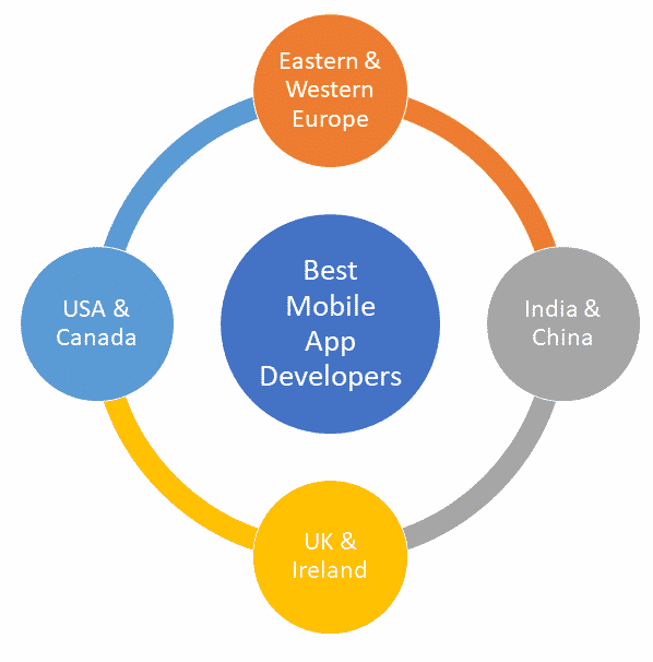 How to Find an App Developer | Hire an App Developer | Simpalm